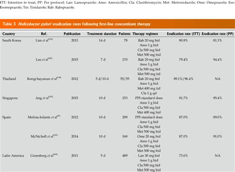 Helicobacter Pylori Eradication Rates Following First Line Sequential
