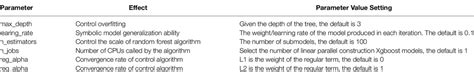 frontiers a short term wind power forecast method via xgboost hyper
