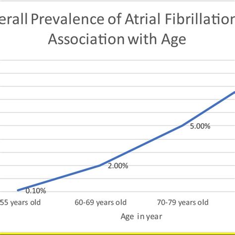 Prevalence Of Atrial Fibrillation In Association With Age Download