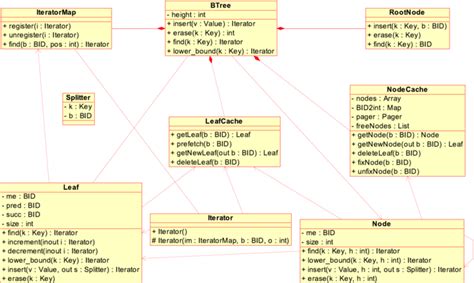 iterator c map slideshare