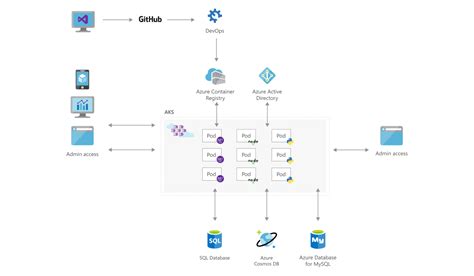 kubernetes vs docker microsoft azure