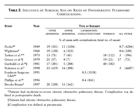 Preoperative Pulmonary Evaluation Nejm
