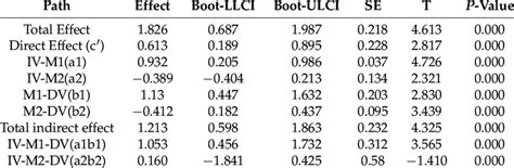 Path Coefficients For Parallel Mediation Model Download Table
