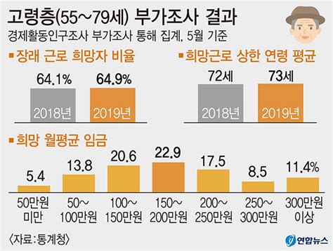 노인 10명 중 6명 “73세까지 일하고 싶어”