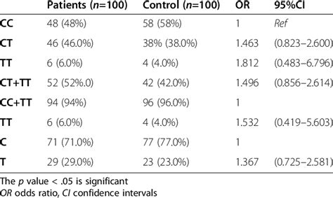 Frequencies Of Mthfr Gene Polymorphic Genotypes And Alleles Among Cases