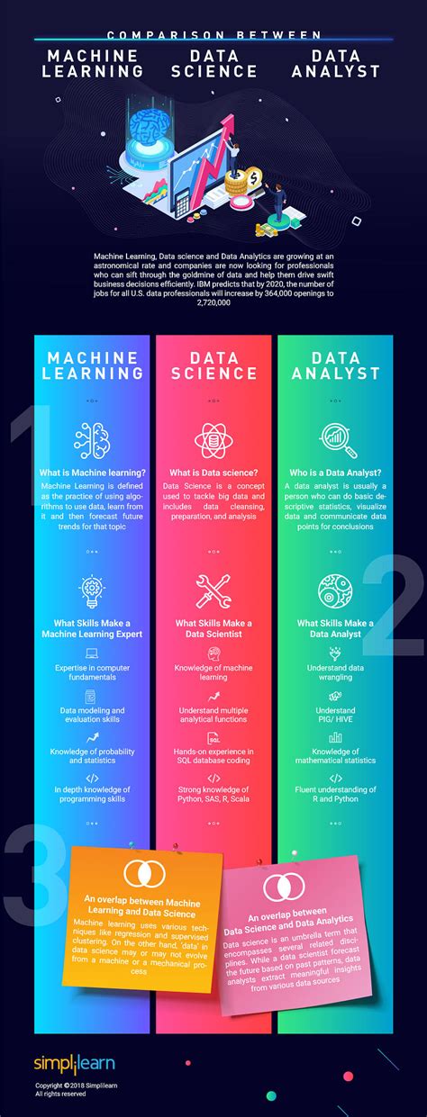 Data Science Vs Data Analytics Vs Machine Learning [2022 Edition]
