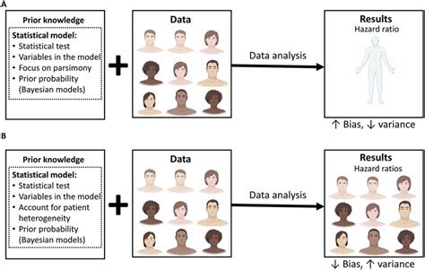 The Bias Variance Trade Off In Randomized Controlled Trials Rcts The