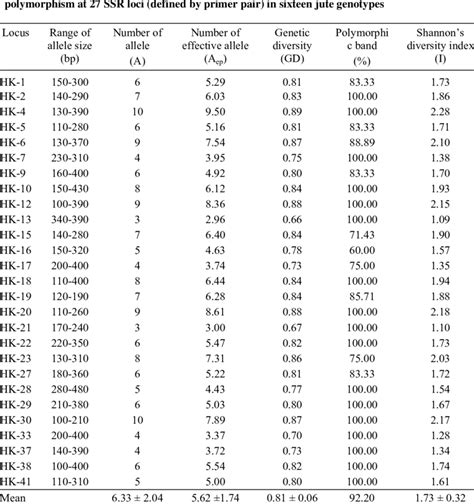 Range Of Allele Size Number Of Allele Number Of Effective Allele