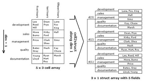 convert cell array to structure array matlab cell2struct mathworks
