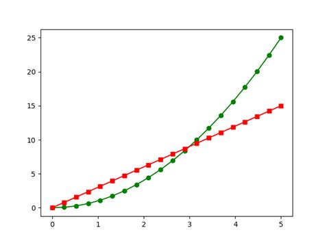 line plot styles in matplotlib