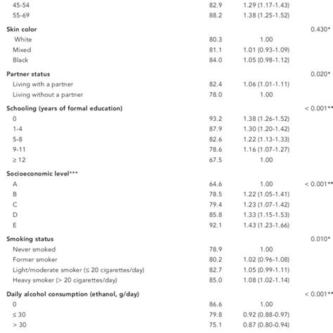 Prevalence Of Physical Inactivity Pi In Leisure Time And Crude