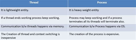thread in operating system thread vs process i am hammad maqbool