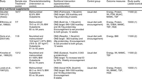 Summary Of The Randomized Controlled Trials Included In The Systematic