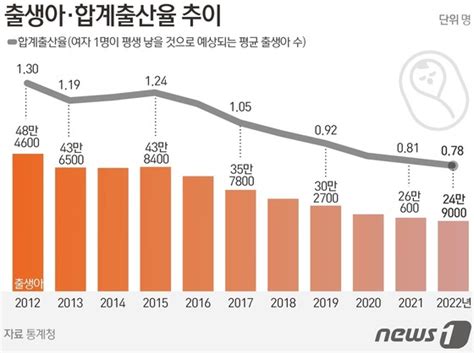 [그래픽] 출생아·합계출산율 추이 뉴스1