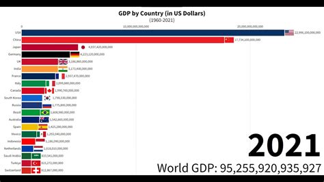 Top 20 Countries By Total Gdp In Us Dollars 1960 2021 Youtube