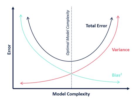 What Is The Bias Variance Tradeoff By Adam Pardo Medium