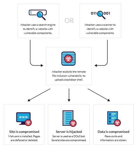 lfi and rfi attacks all you need to know astra security blog