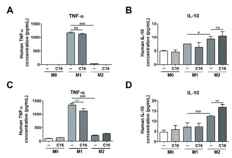 The Secretion Levels Of Tnf α And Il 10 In Cell Culture Media Of Thp 1