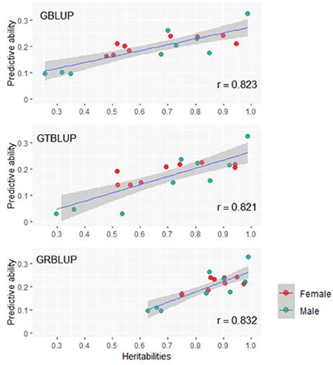 frontiers integrating gene expression data into genomic prediction