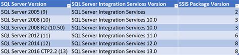 sql server integration services and package versions