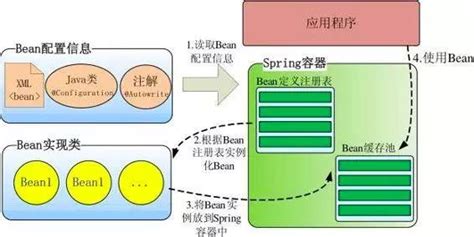 spring ioc原理总结 知乎