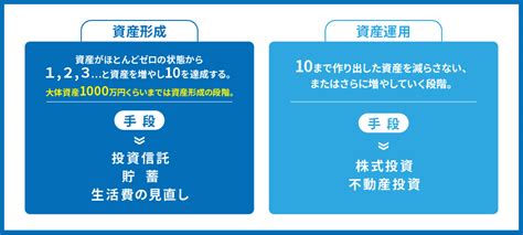 資産形成の3ステップ｜将来お金に悩まないための資産形成術とは
