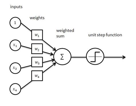 perceptron in python data science deep learning step function