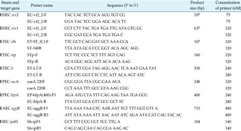 Primer Pairs Used For Detection Of Marker Virulence Genes Indicative Of