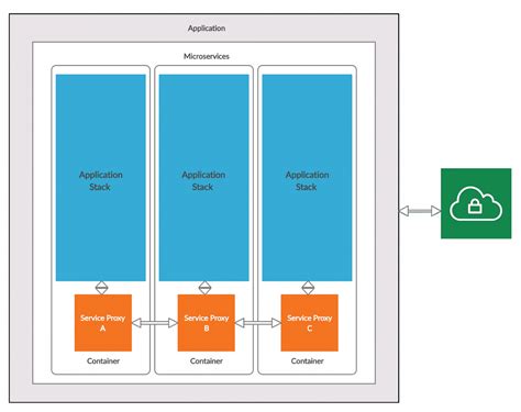 15 best practices for building a microservices architecture bmc