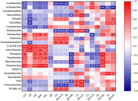 Heatmap Of Spearmans Correlation Coefficients Between The