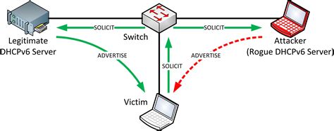 ipv6 security an overview blog