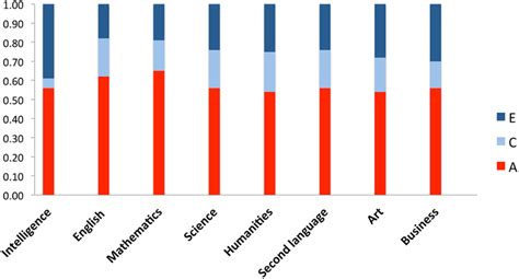 Univariate Model Fitting Results A Additive Genetic C Shared
