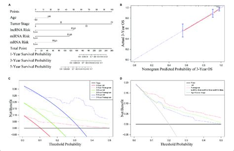 nomogram calibration plots and decision curve analysis for the