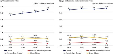 Trends Of The Crude And Age And Sex Standardized Incidence Rates Per