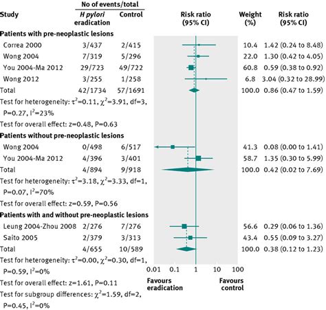 Forest Plot Of Randomised Controlled Trials Of H Pylori Eradication