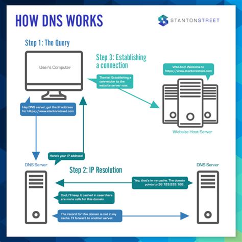 How Dns Works Diagram