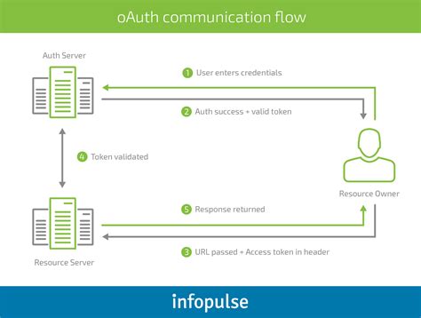 how to enable secure authentication in mobile applications mobile app