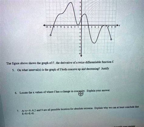 Solved The Figure Above Shows The Graph Of F The Derivative Of A