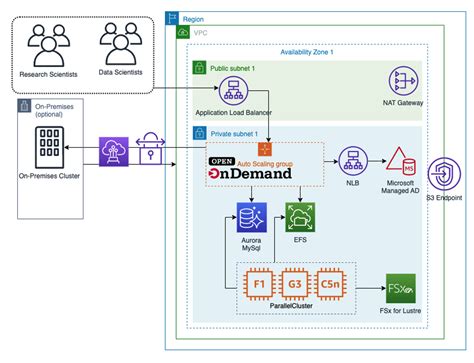 deploying open ondemand with aws parallelcluster aws hpc blog