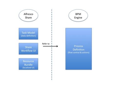 alfresco docs create and manage workflows