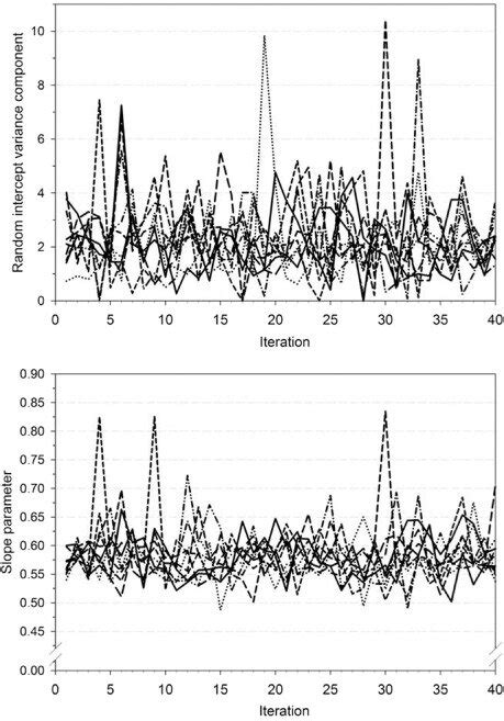 Random Intercept Variance Component At Top And Fixed Slope Parameter