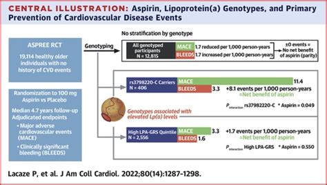 Aspirin For Primary Prevention Of Cardiovascular Events In Relation To