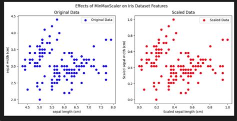 scikit learn s preprocessing minmaxscaler in python with examples