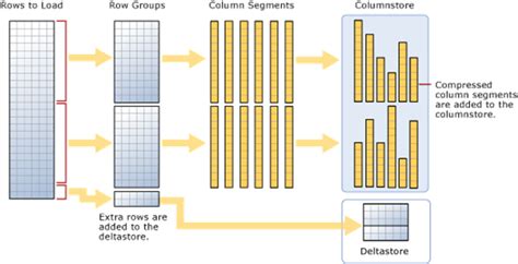 a script to automatically align columnstore indexes to