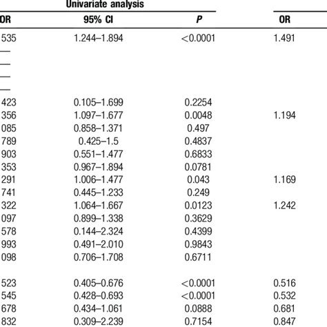 conditional logistic regression of factors associated with all macular