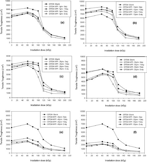 Effect Of Gamma Rays Irradiation Doses On Toughness Of Epdm Newsprint