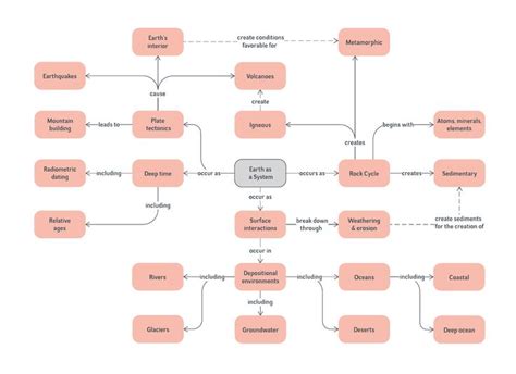 science concept map template lucidchart concept map template