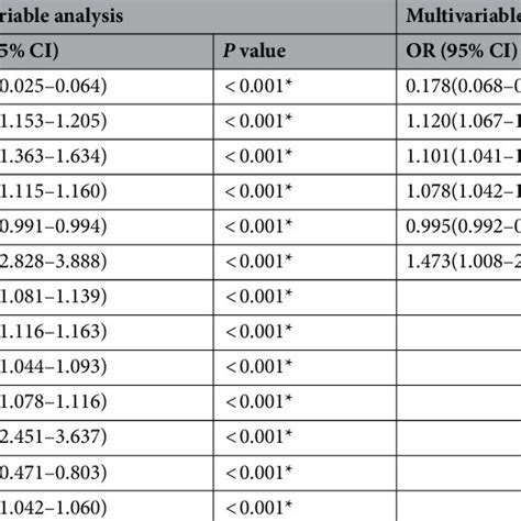 Univariable And Multivariable Logistic Regression Analysis Of Included