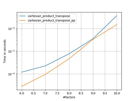 python cartesian product of x and y array points into
