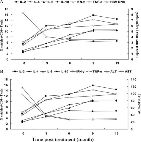 Associations Between Percentages Of Cytokine ϩ Cd4 ϩ T Cells And